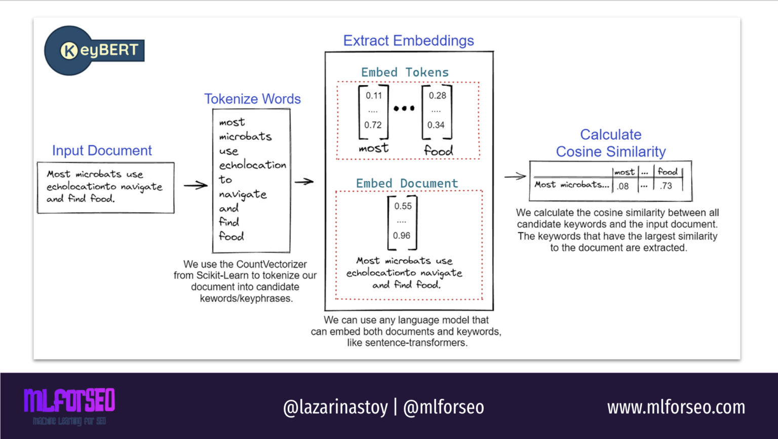 How to do keyword clustering with KeyBERT - MLforSEO