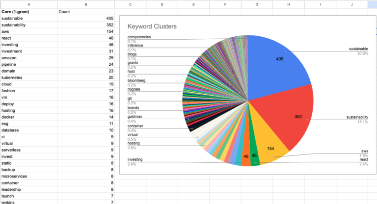How to do keyword clustering with KeyBERT - MLforSEO